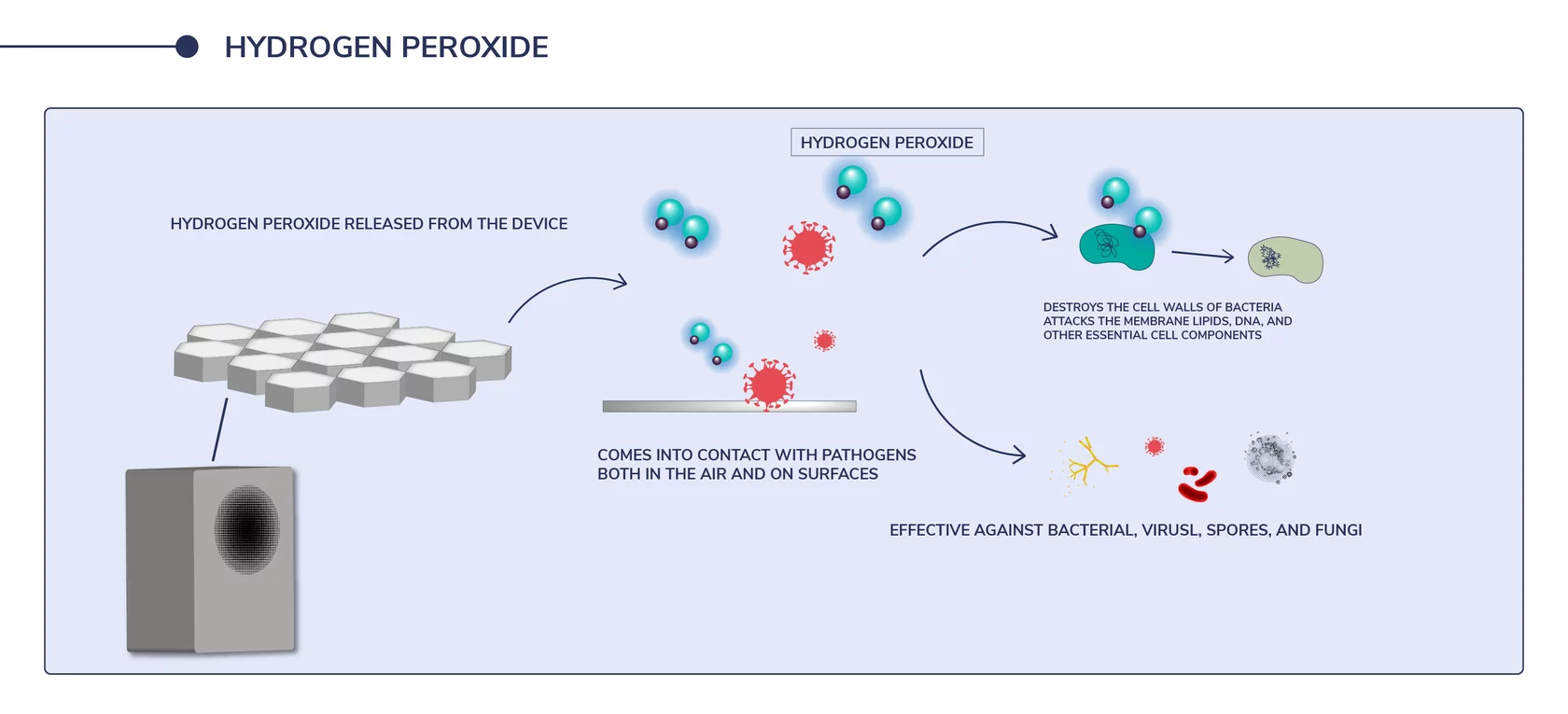 HYDROGEN PEROXIDES